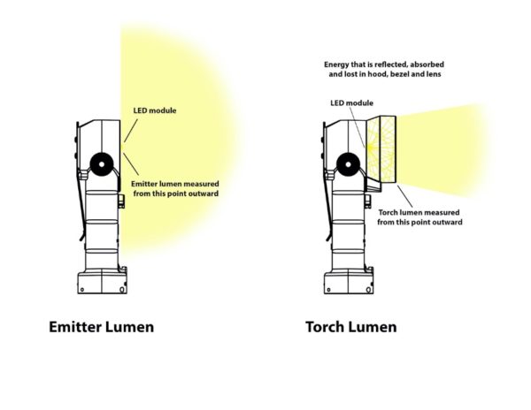 Measuring Light: Lumens vs Lux | FoxFury